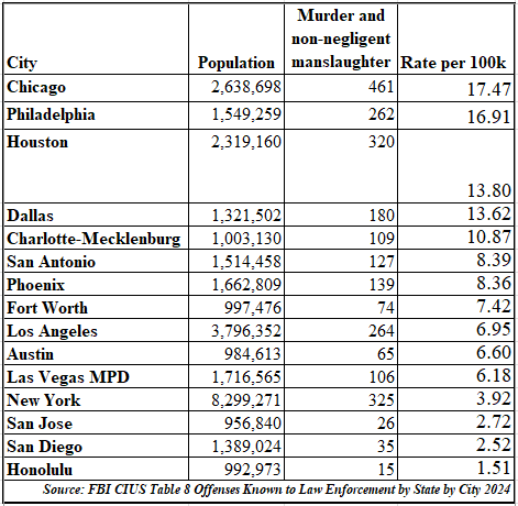 Fact Check: Claim Chicago Has Worst 'Big City' Murder Rate Depends On How Big 'Big' Is | Lead ...